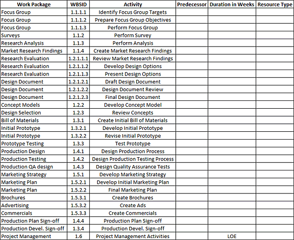 Project Scheduling Project Management Basics